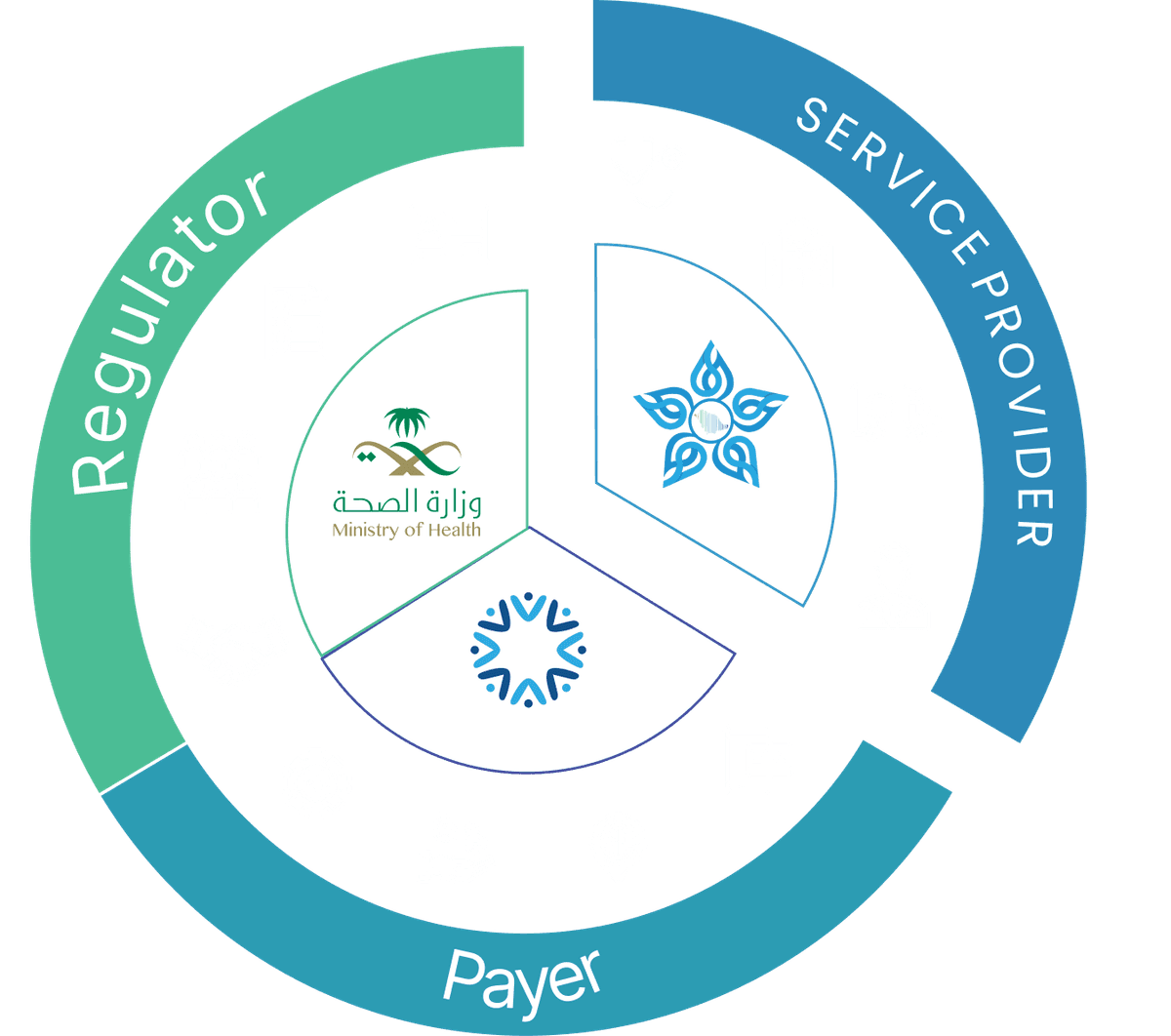 The Saudi Model Of Care | HHC